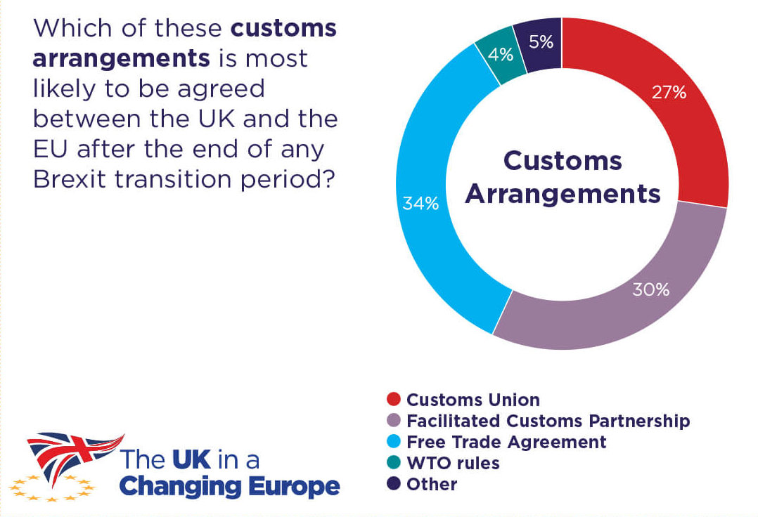 Which of these customs arrangements is most likely to be agreed between ...