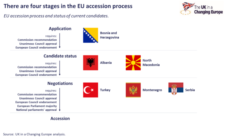 How new member states join the EU: all you need to know - UK in a ...