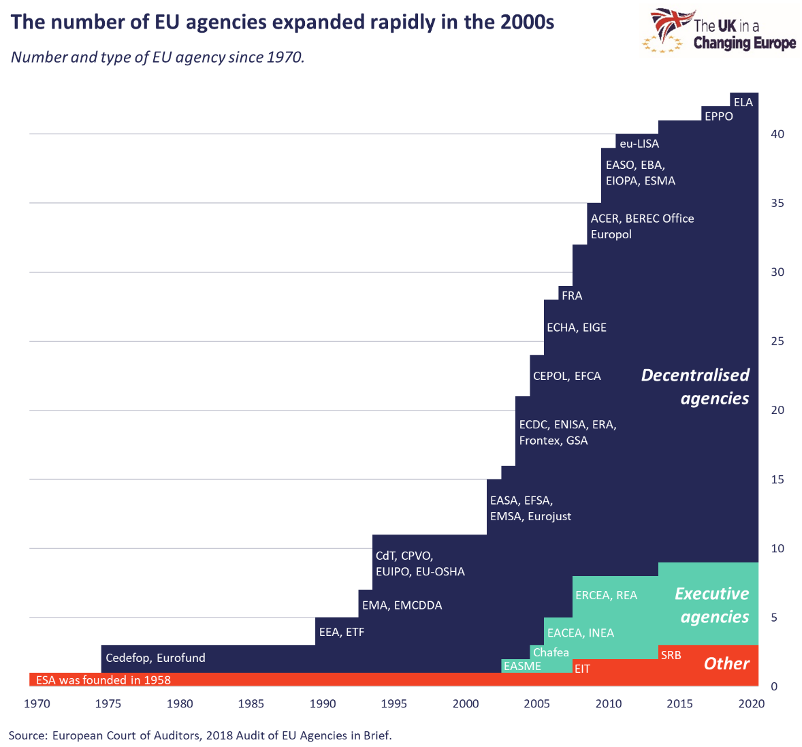 What are EU agencies? - UK in a changing Europe