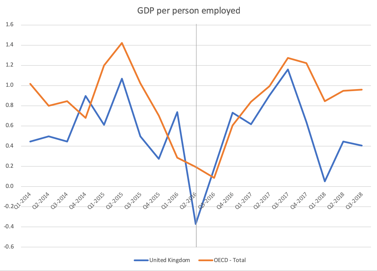 UK economy since Brexit vote: slower growth, lower productivity, weaker ...