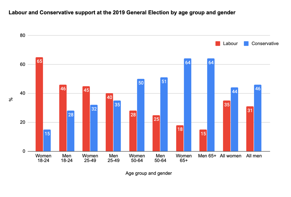 Brexit, gender gaps and the 2019 general election - UK in a changing Europe