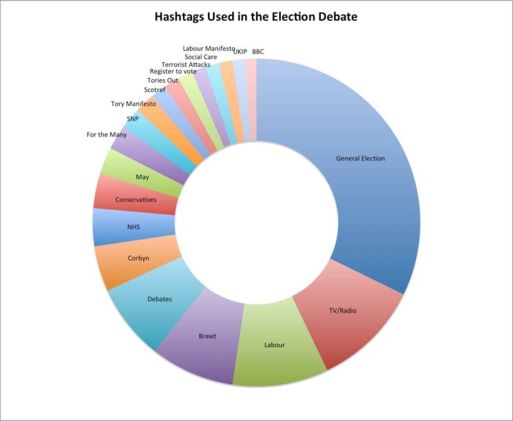 #Brexit is the dominant issue in GE2017 Twitter debate - UK in a ...