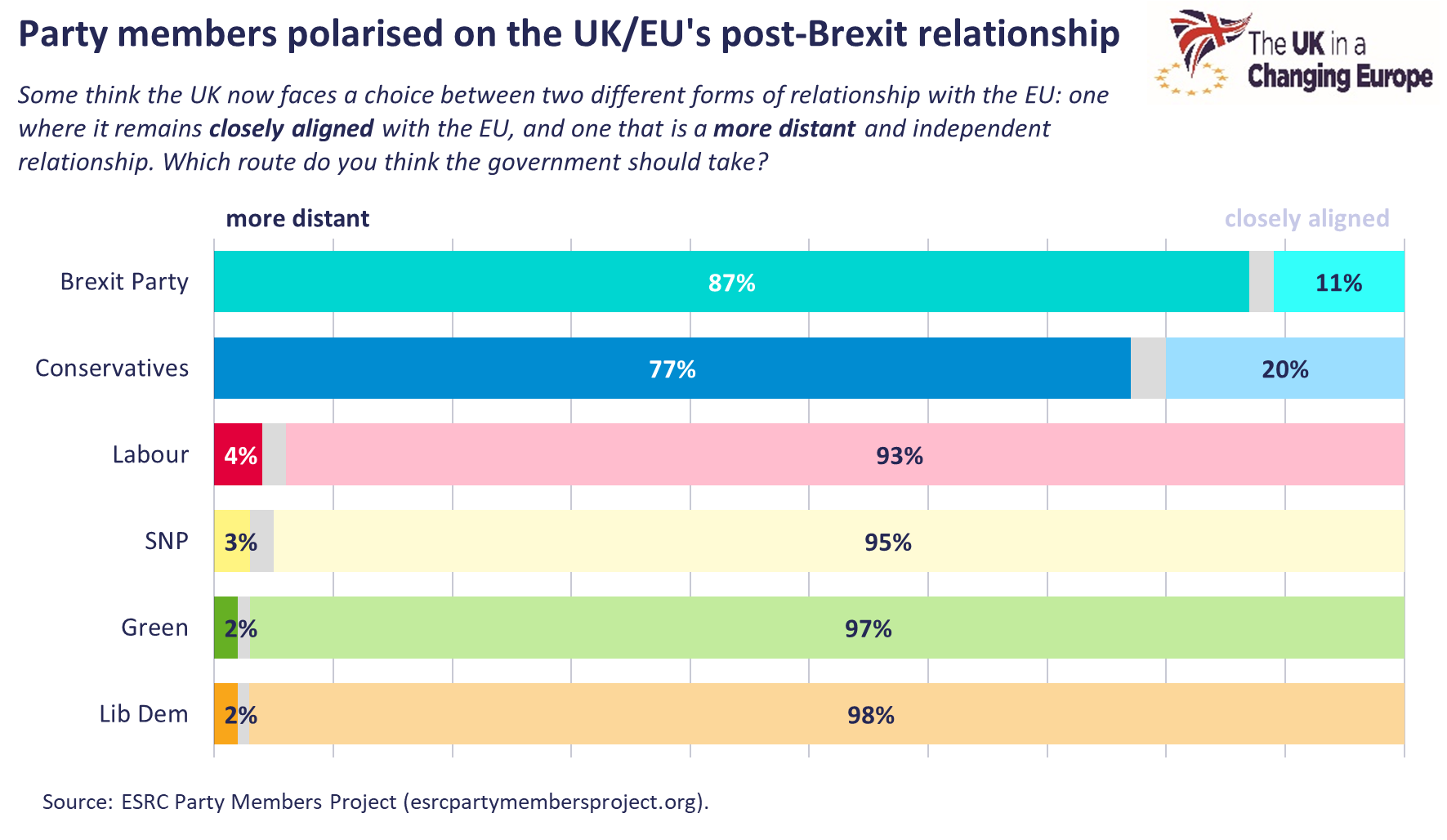 What political party members think about Brexit - UK in a changing Europe