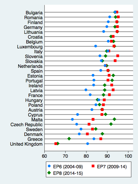 UK MEPs lose most in the European Parliament - UK in a changing Europe