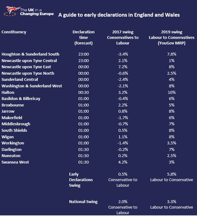 How to interpret the early election results - UK in a changing Europe