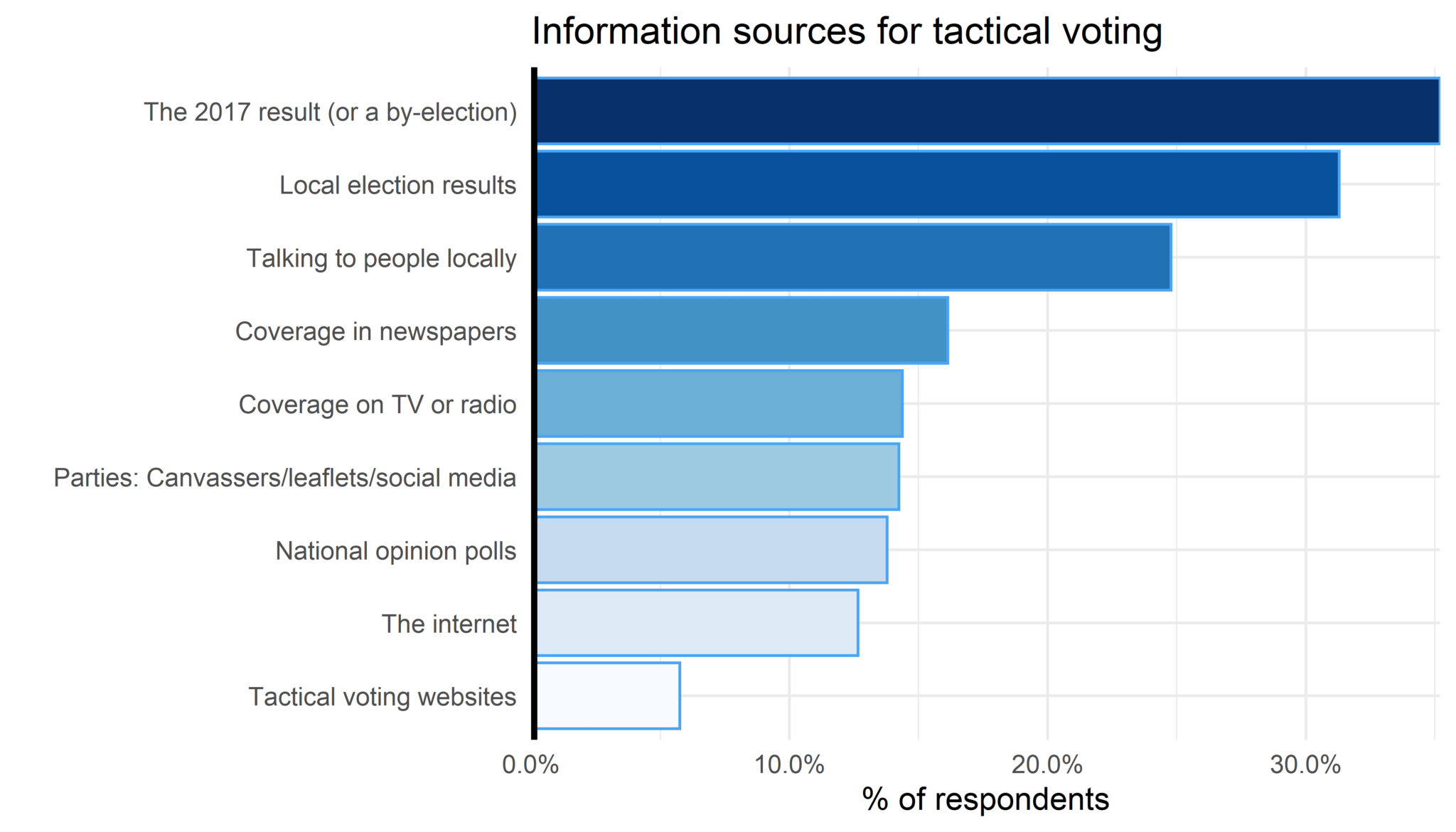 Do voters know enough to vote tactically? - UK in a changing Europe
