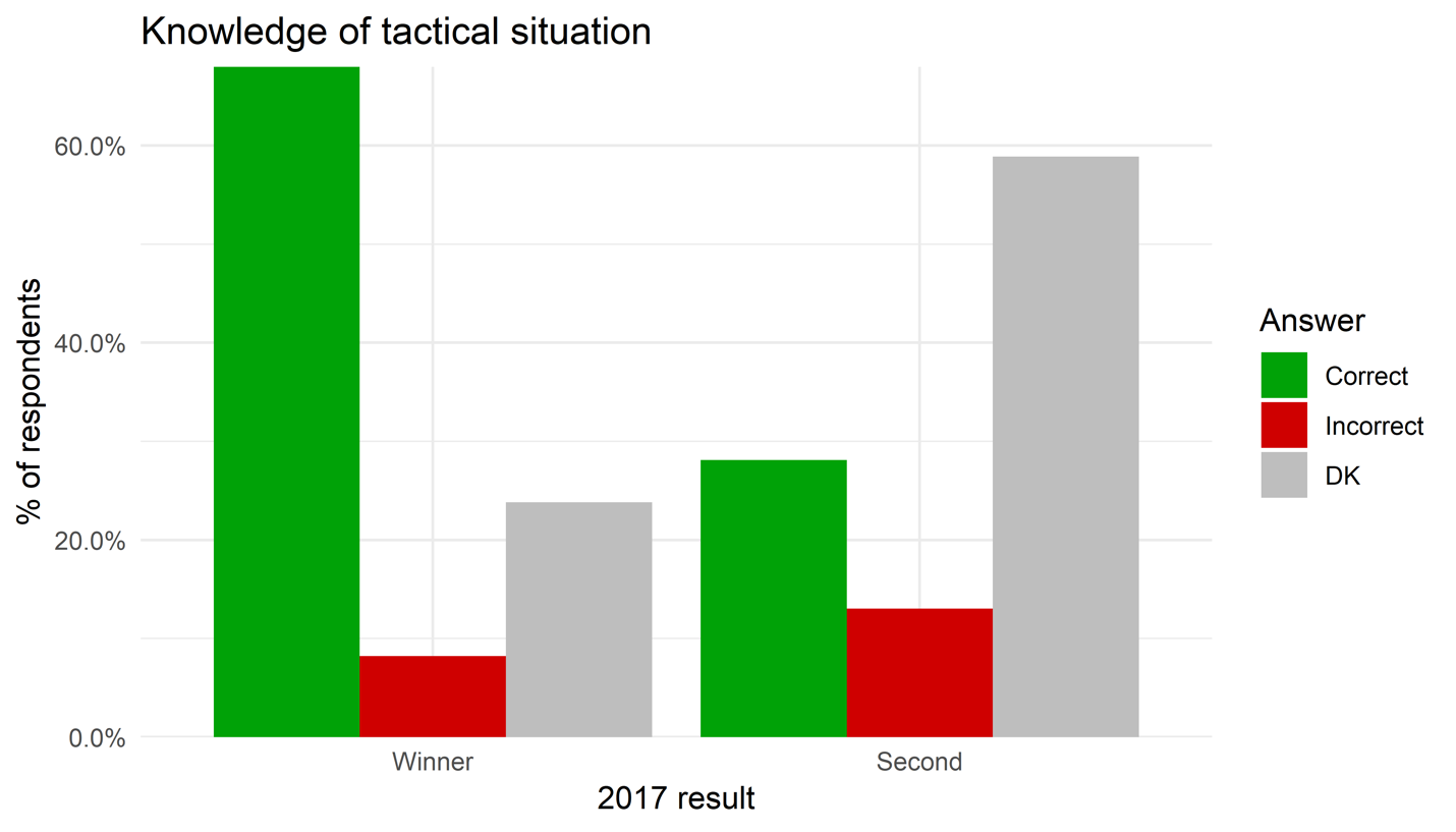 Do voters know enough to vote tactically? - UK in a changing Europe