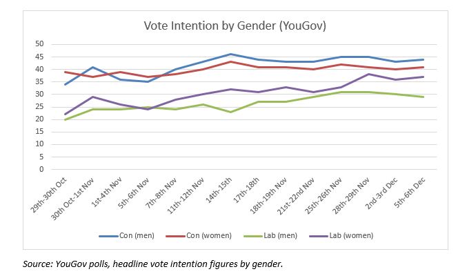 Women, voting and the general election polls - UK in a changing Europe