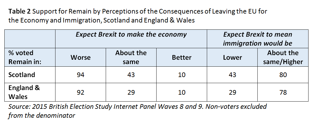 Why did Scotland vote to remain? - UK in a changing Europe