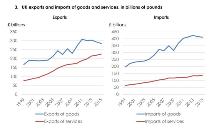 Trade: the numbers - UK in a changing Europe