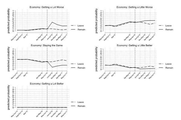 How Leavers and Remainers view the economy through a Brexit lens - UK ...