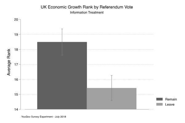 How Leavers and Remainers view the economy through a Brexit lens - UK ...