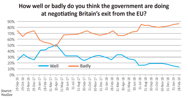 Divided over Brexit. United in despair over politicians’ handling of ...