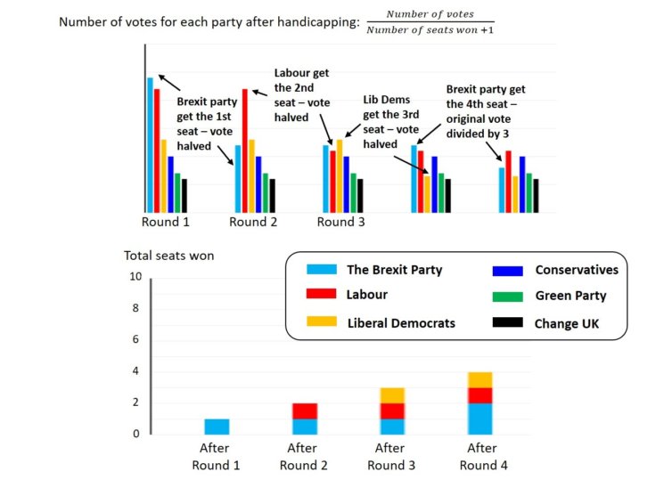 EU elections voting system explained: D’Hondt worry - UK in a changing ...