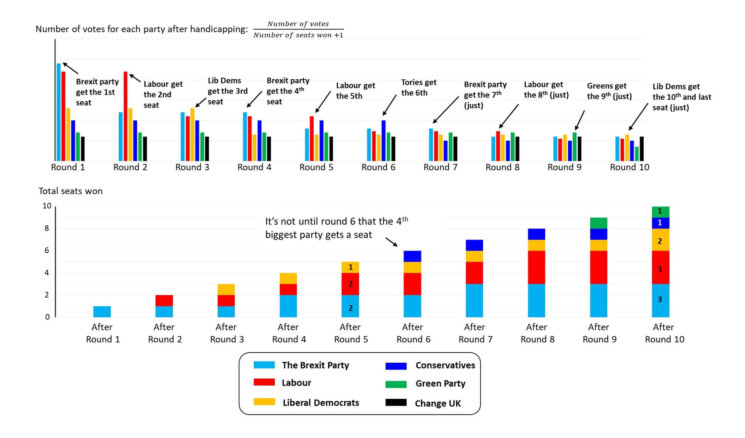 EU elections voting system explained: D’Hondt worry - UK in a changing ...