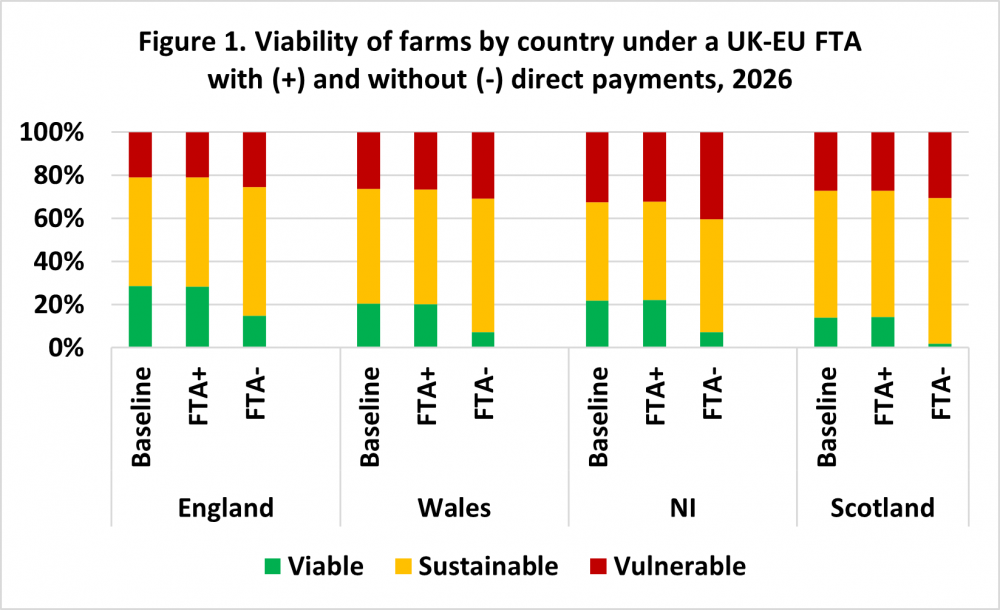 Why does off-farm income matter to the UK farm households?