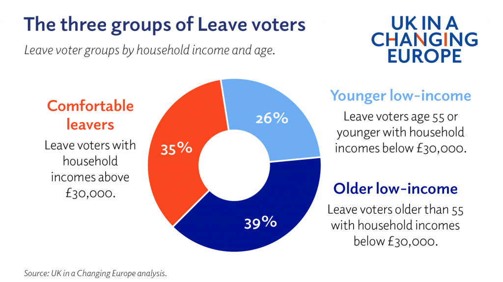 Profile of the Leave vote: hopes and expectations for Brexit - UK in a ...