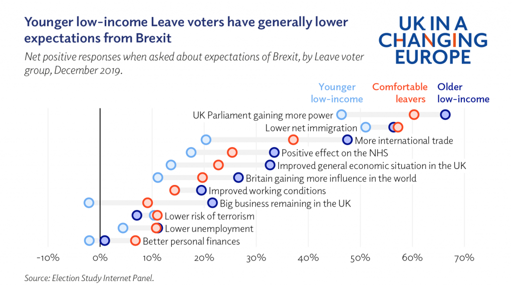 Profile of the Leave vote: hopes and expectations for Brexit - UK in a ...