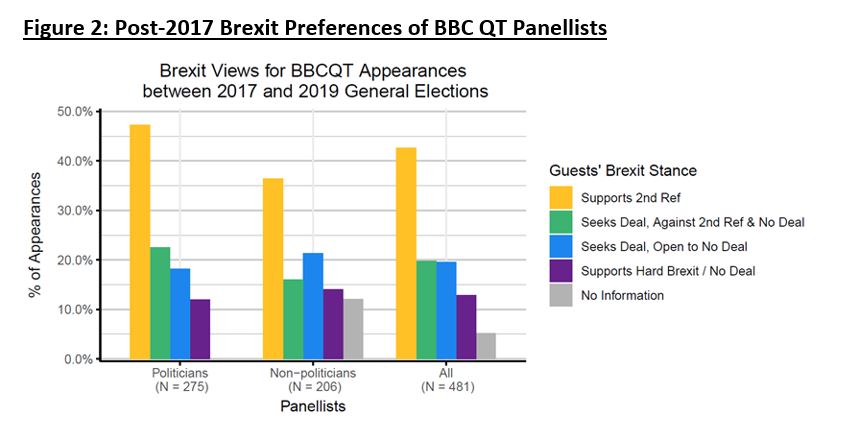 Was BBC Question Time balanced or biased on Brexit? - UK in a changing ...