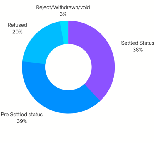 EUSS: paper applications to a digital scheme - UK in a changing Europe