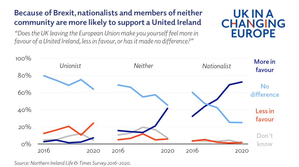 The precarious position of Northern Ireland - UK in a changing Europe