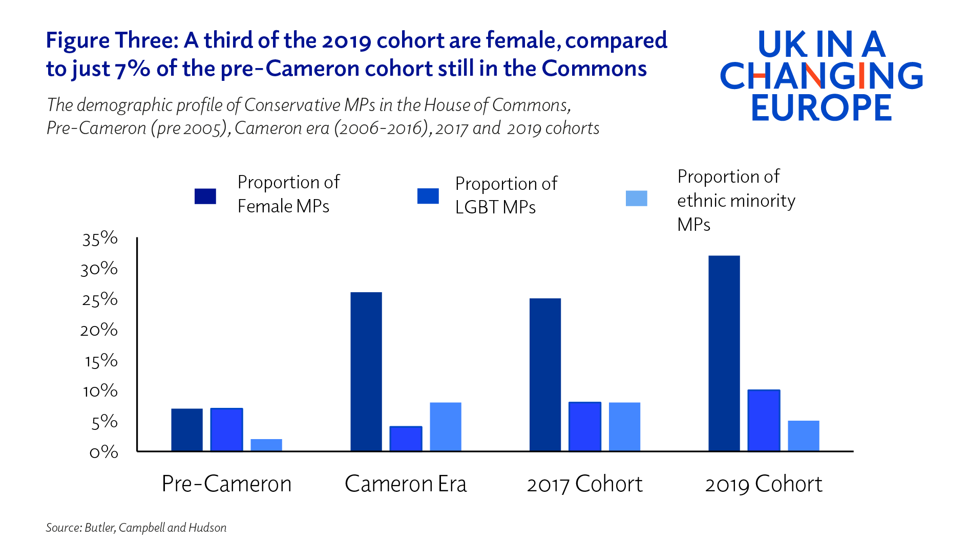 Are the new Conservative MPs really so different? - UK in a changing Europe