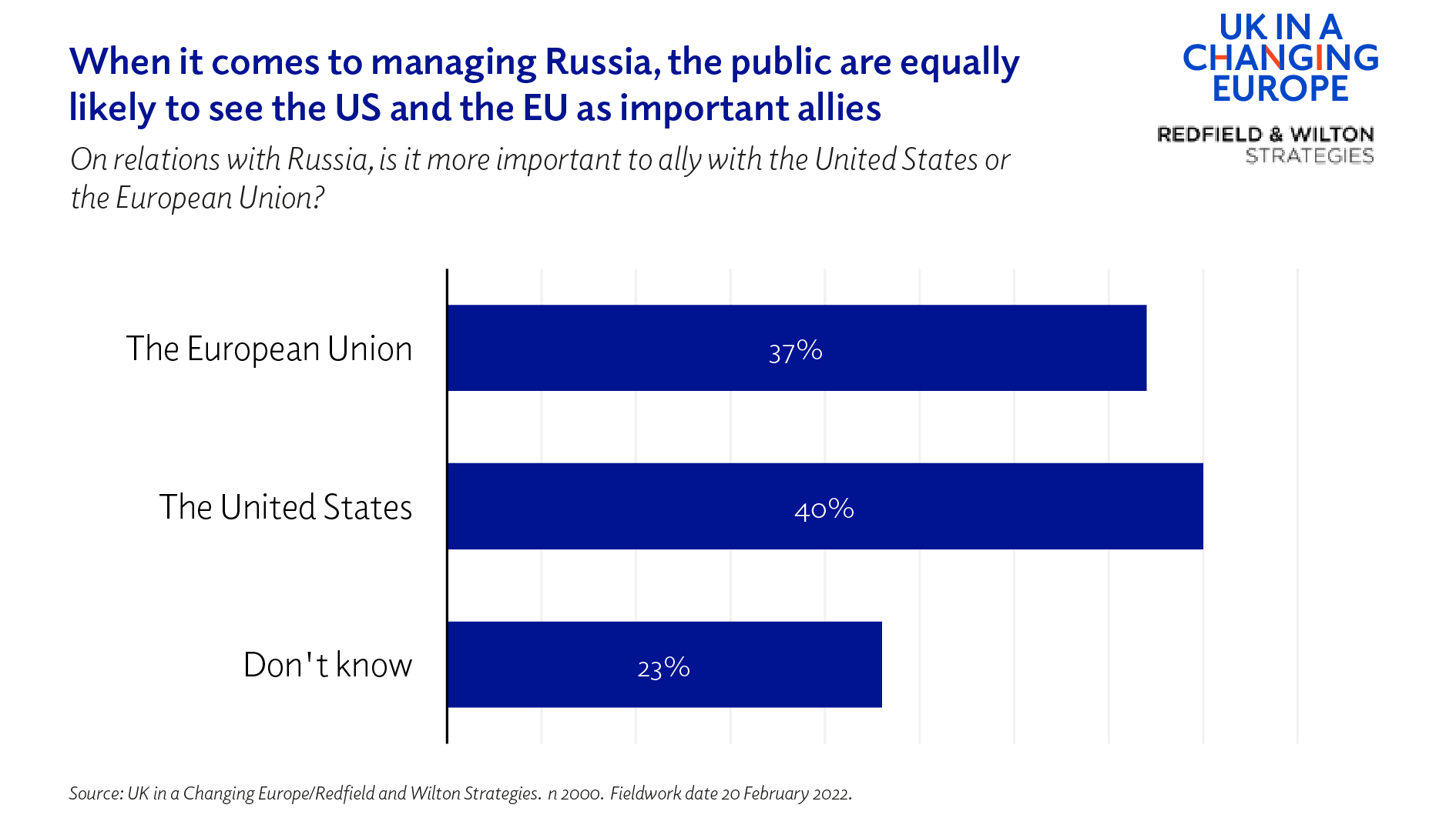Public attitudes to Russia and the UK's allies - UK in a changing Europe