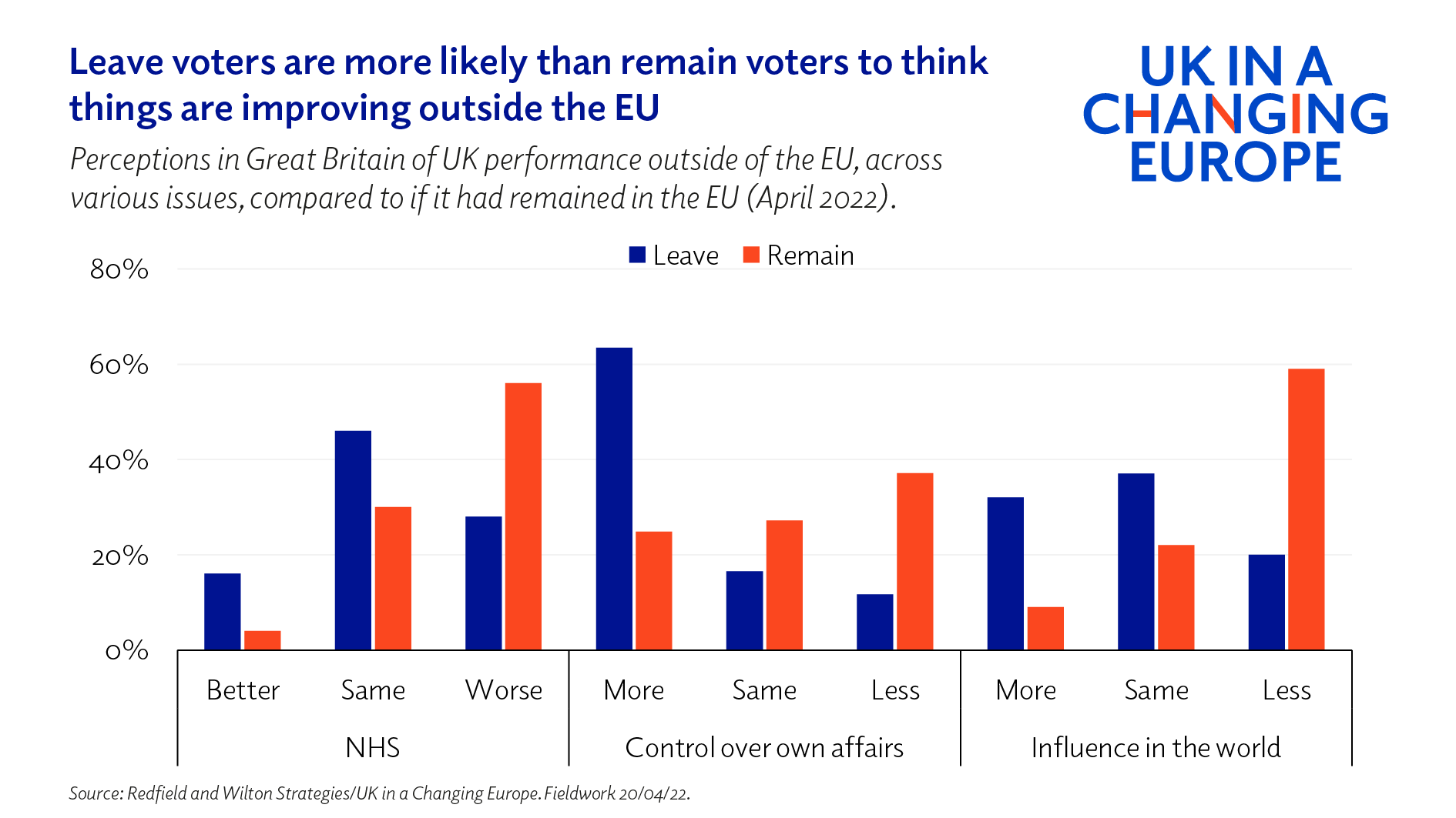 The evidence shows both Leavers and Remainers think Brexit has ...