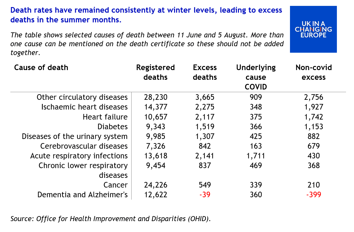 Why have there been excess deaths this summer? - UK in a changing Europe