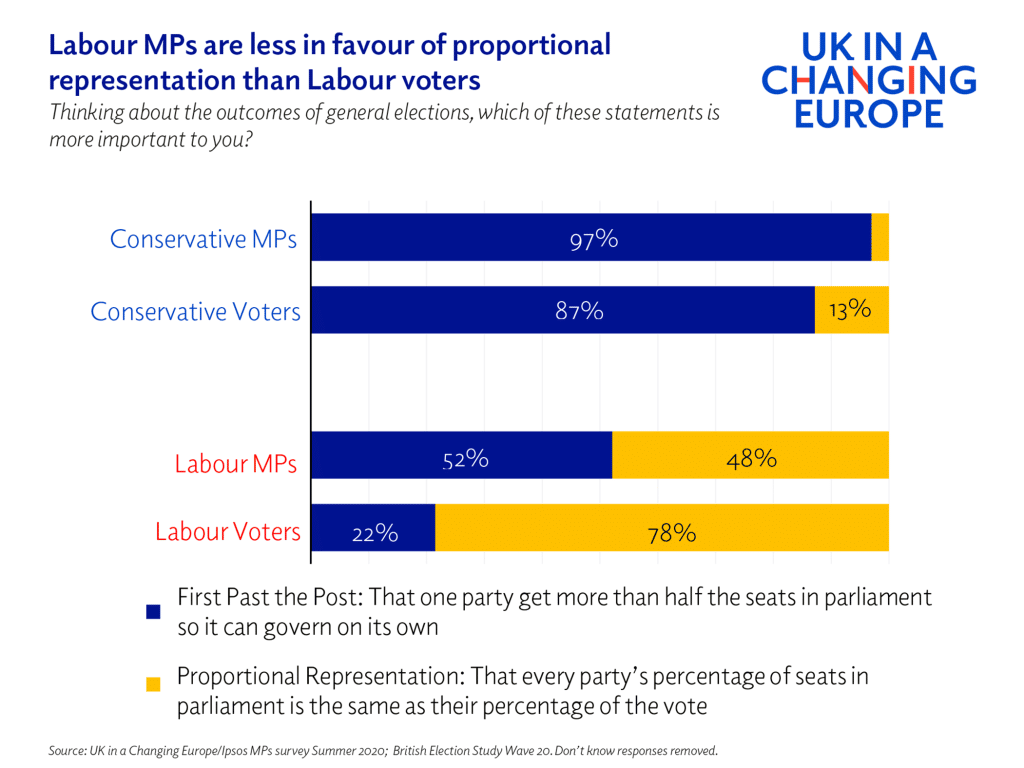 Labour MPs remain unconvinced by electoral reform - UK in a changing Europe