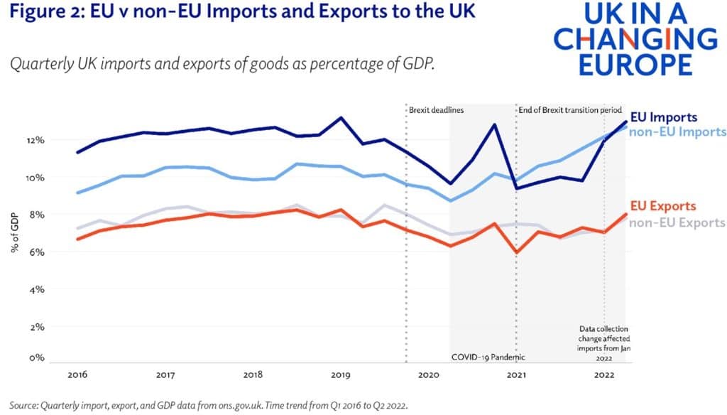UK trade tracker: October 2022 - UK in a changing Europe