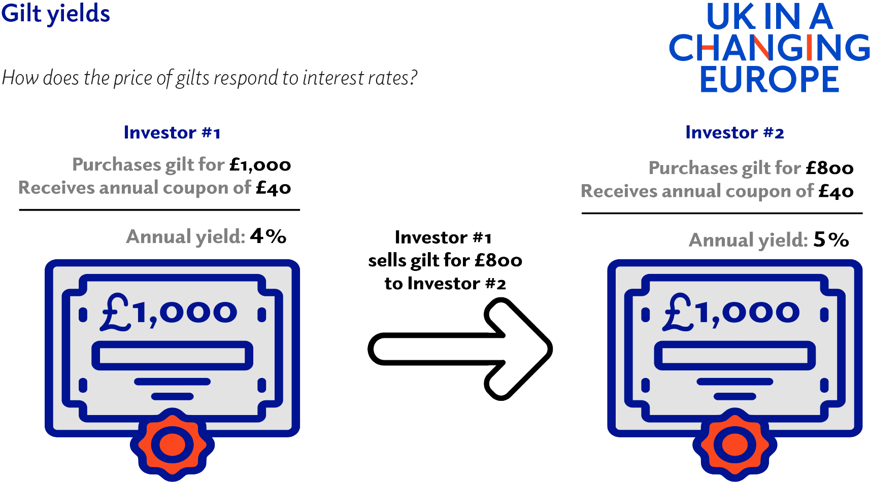 Gilt yields - UK in a changing Europe