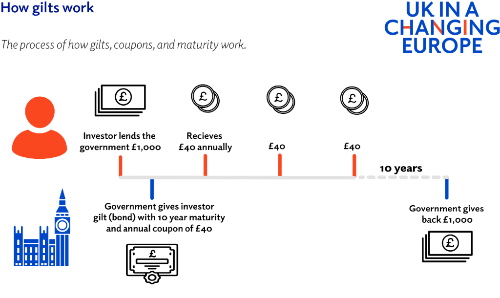 Gilt yields - UK in a changing Europe