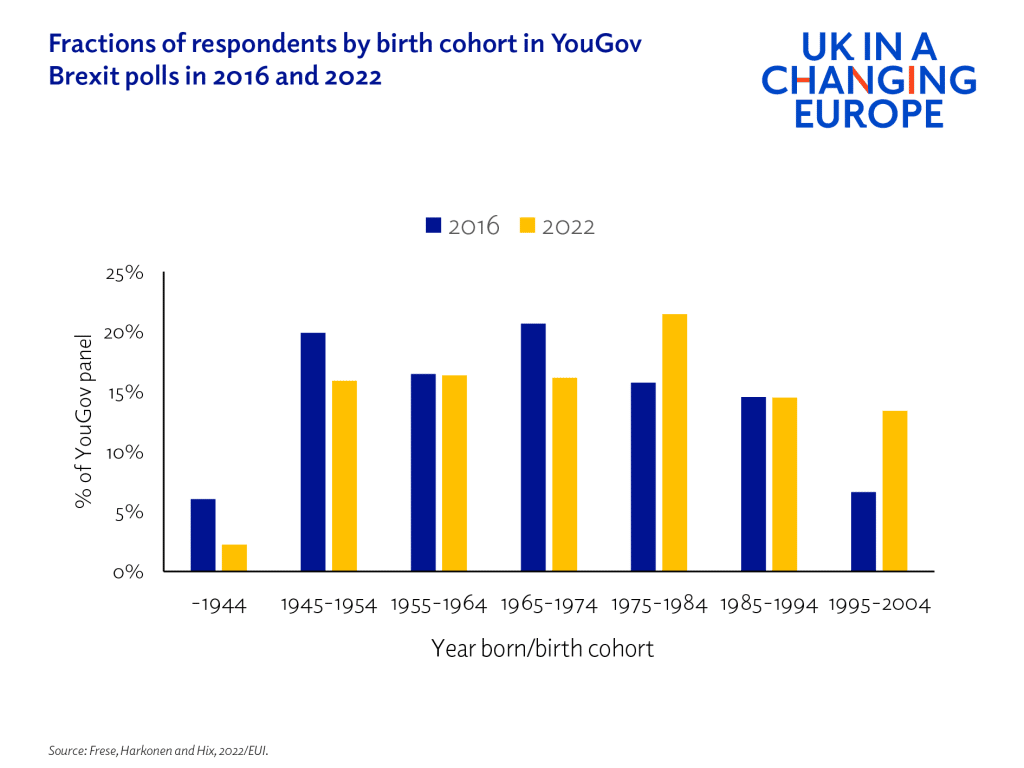 Will support for Brexit become extinct? - UK in a changing Europe