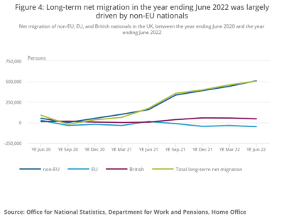 The ONS immigration figures are not as dramatic as they look - UK in a ...