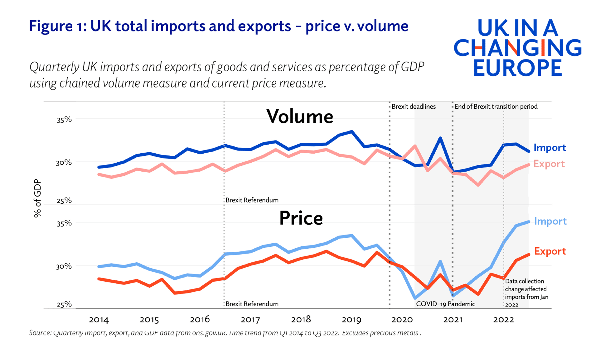 UK trade tracker: November 2022 - UK in a changing Europe