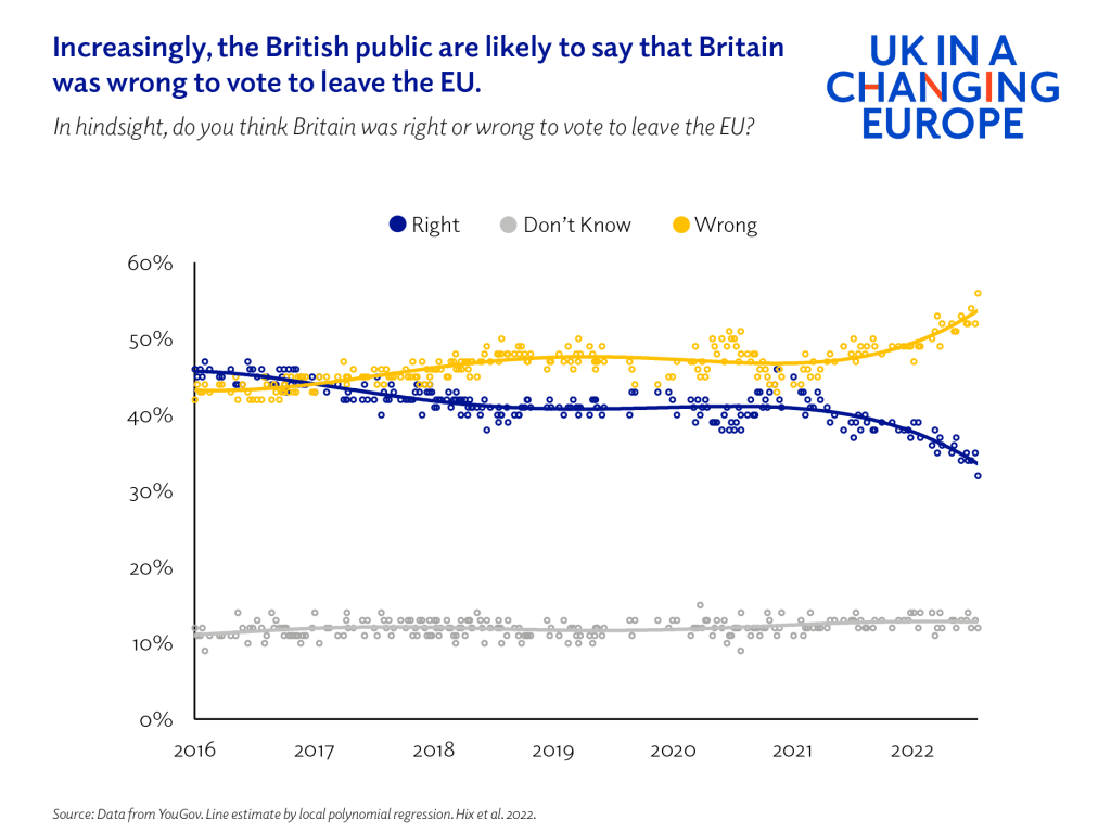 Will support for Brexit become extinct? - UK in a changing Europe