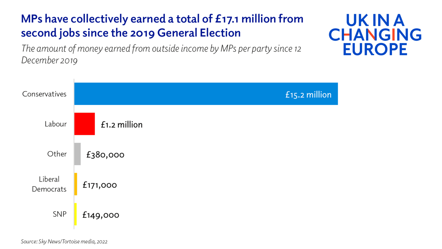 MPs' second jobs and outside interests - UK in a changing Europe
