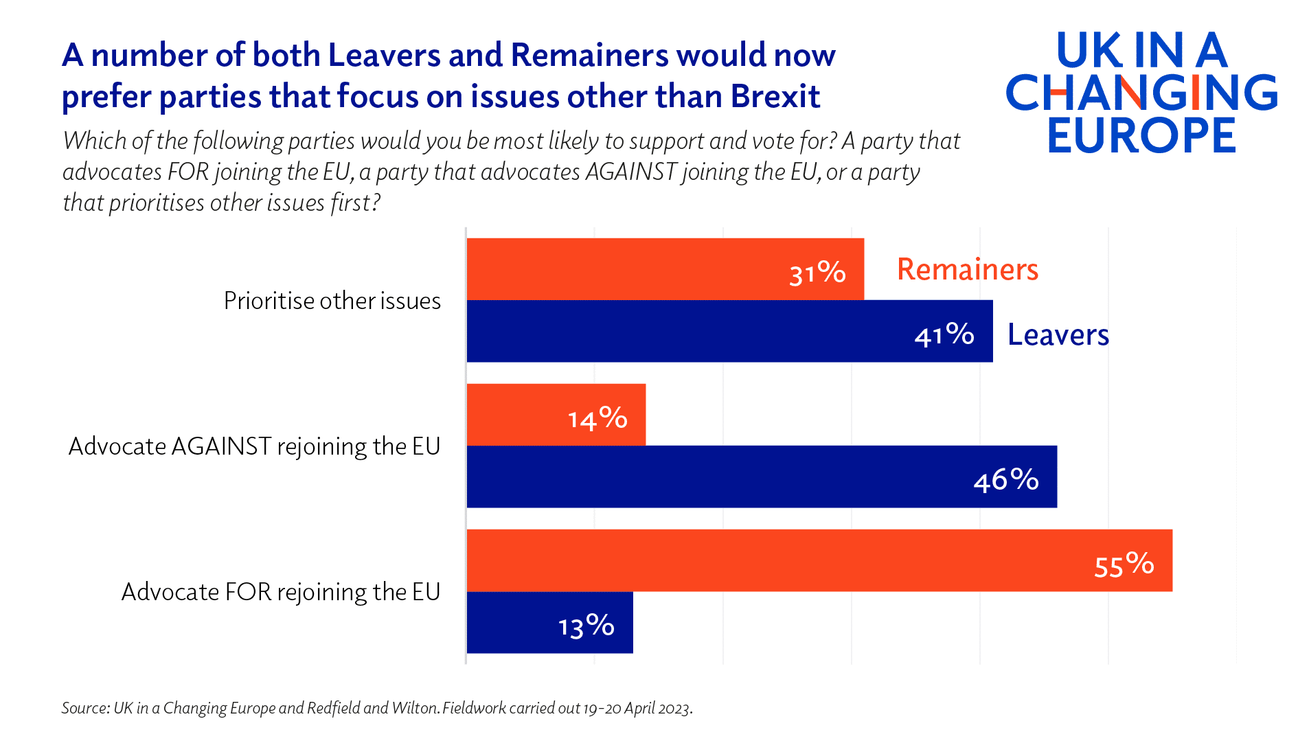 Will Brexit matter at the next election? - UK in a changing Europe