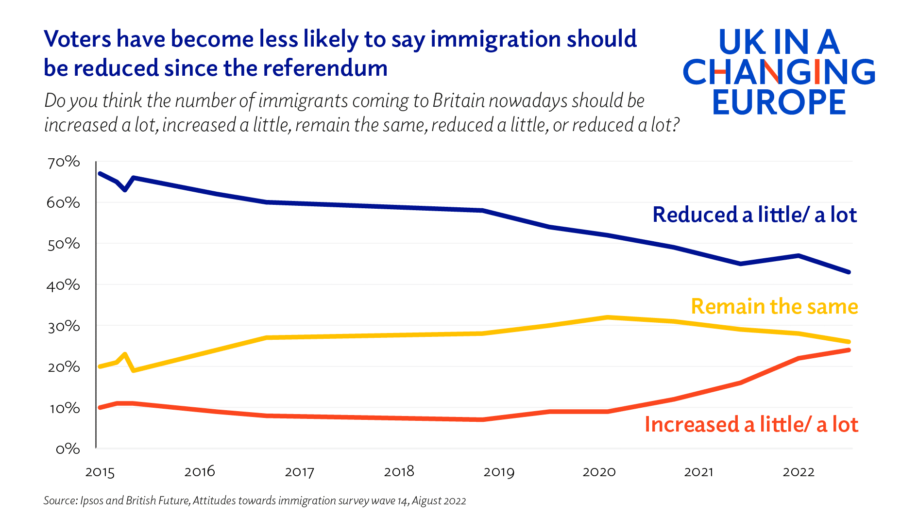Immigration and public opinion – more than a numbers game? - UK in a ...