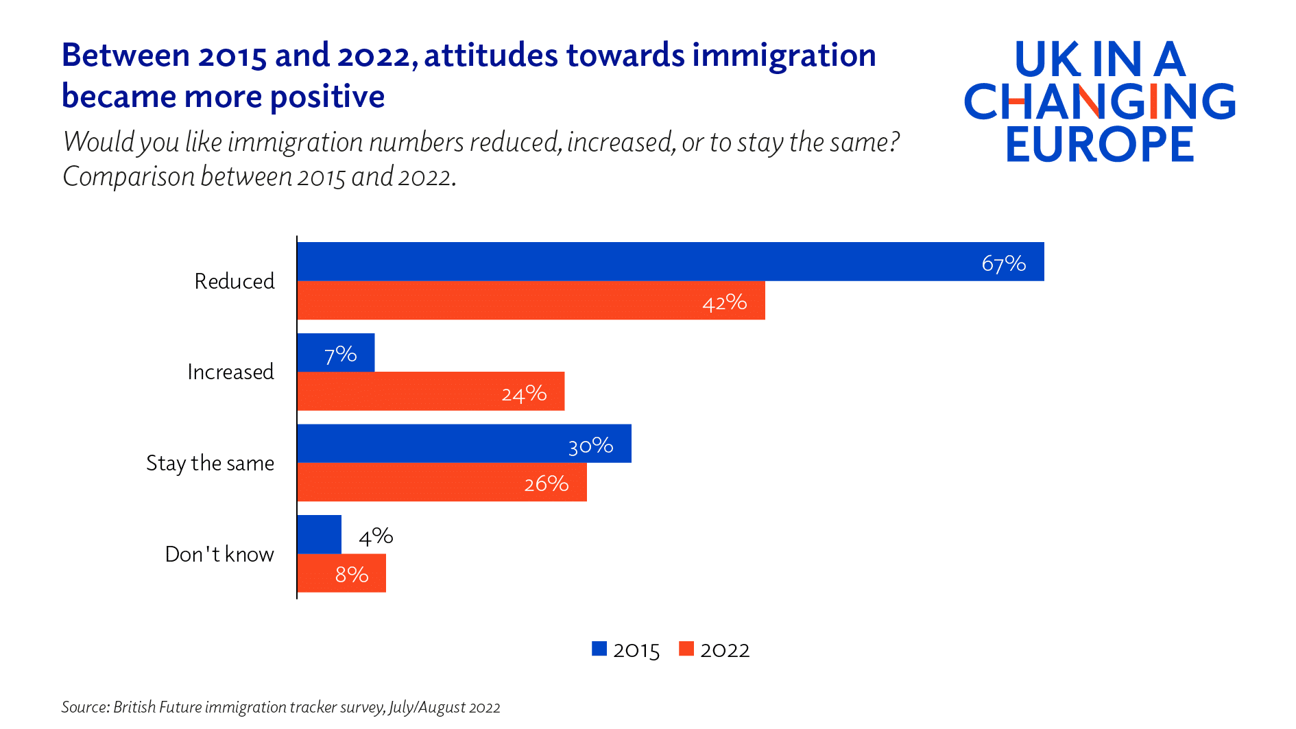 Public opinion and the government's options on migration - UK in a ...