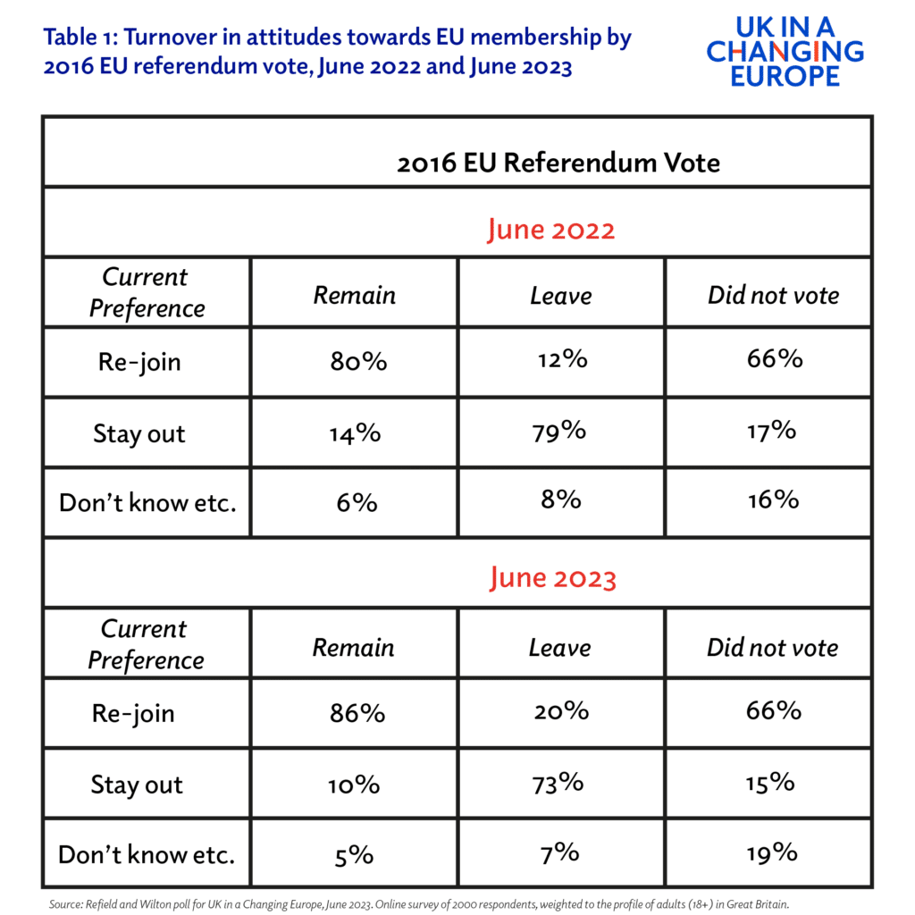 Seven years on: why has Brexit become less popular? - UK in a changing ...