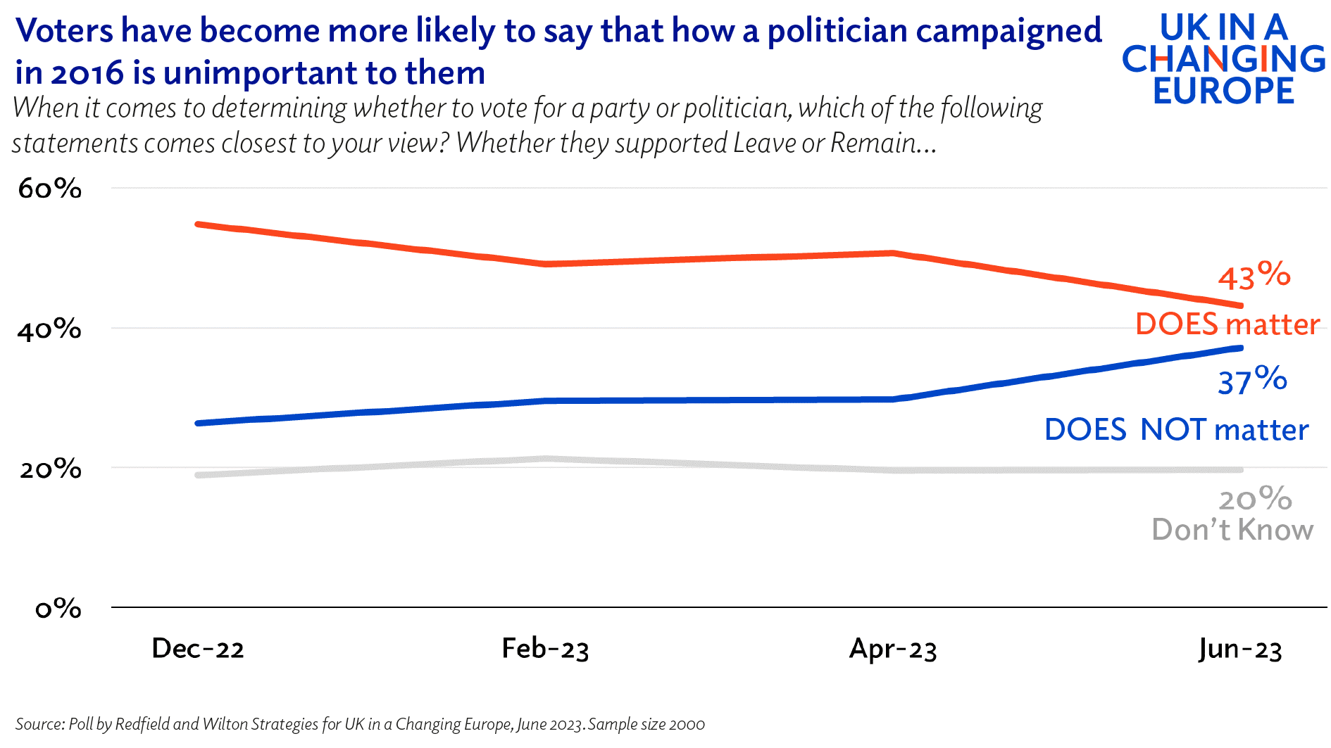 The waning impact of Brexit on UK political opinion - UK in a changing ...