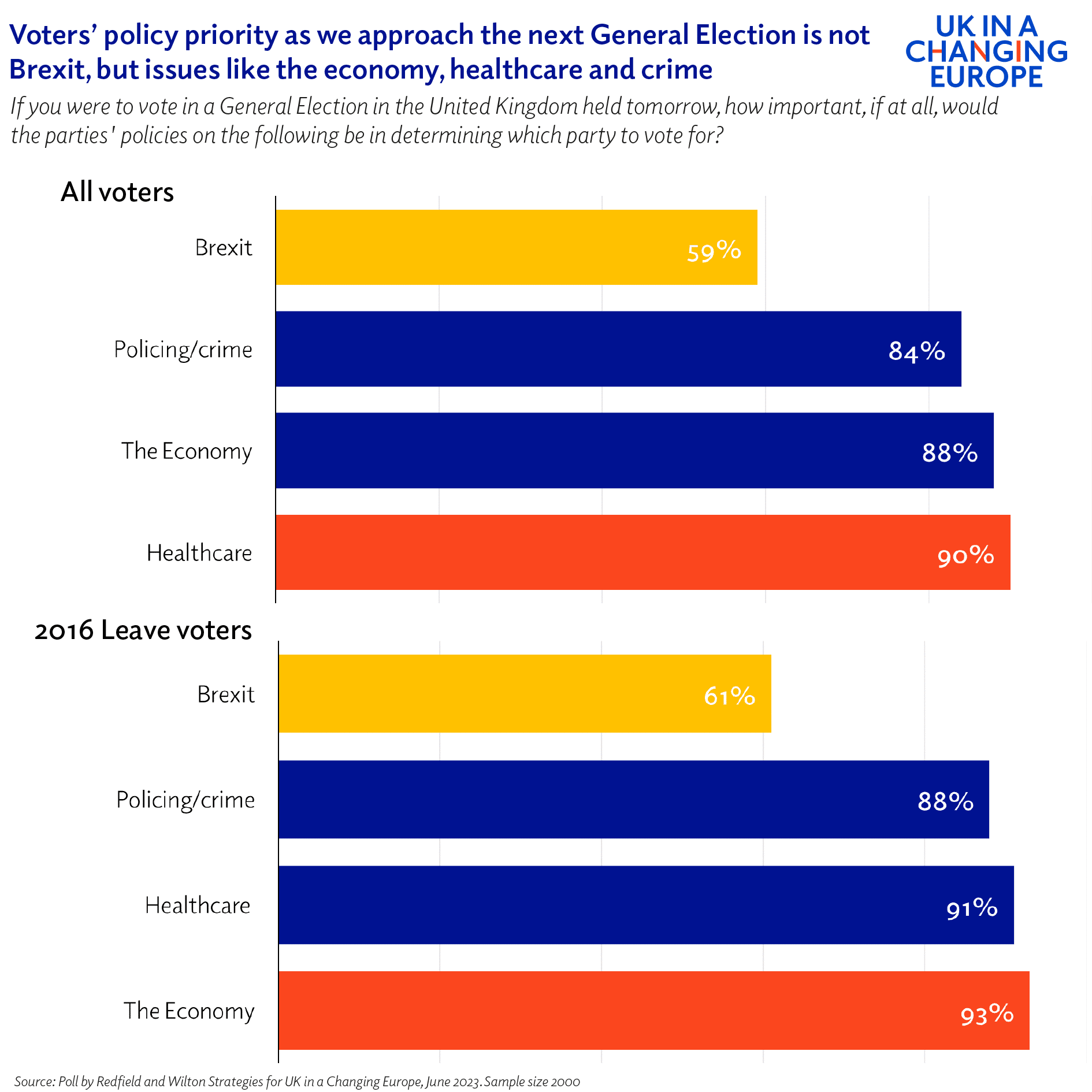 The waning impact of Brexit on UK political opinion - UK in a changing ...