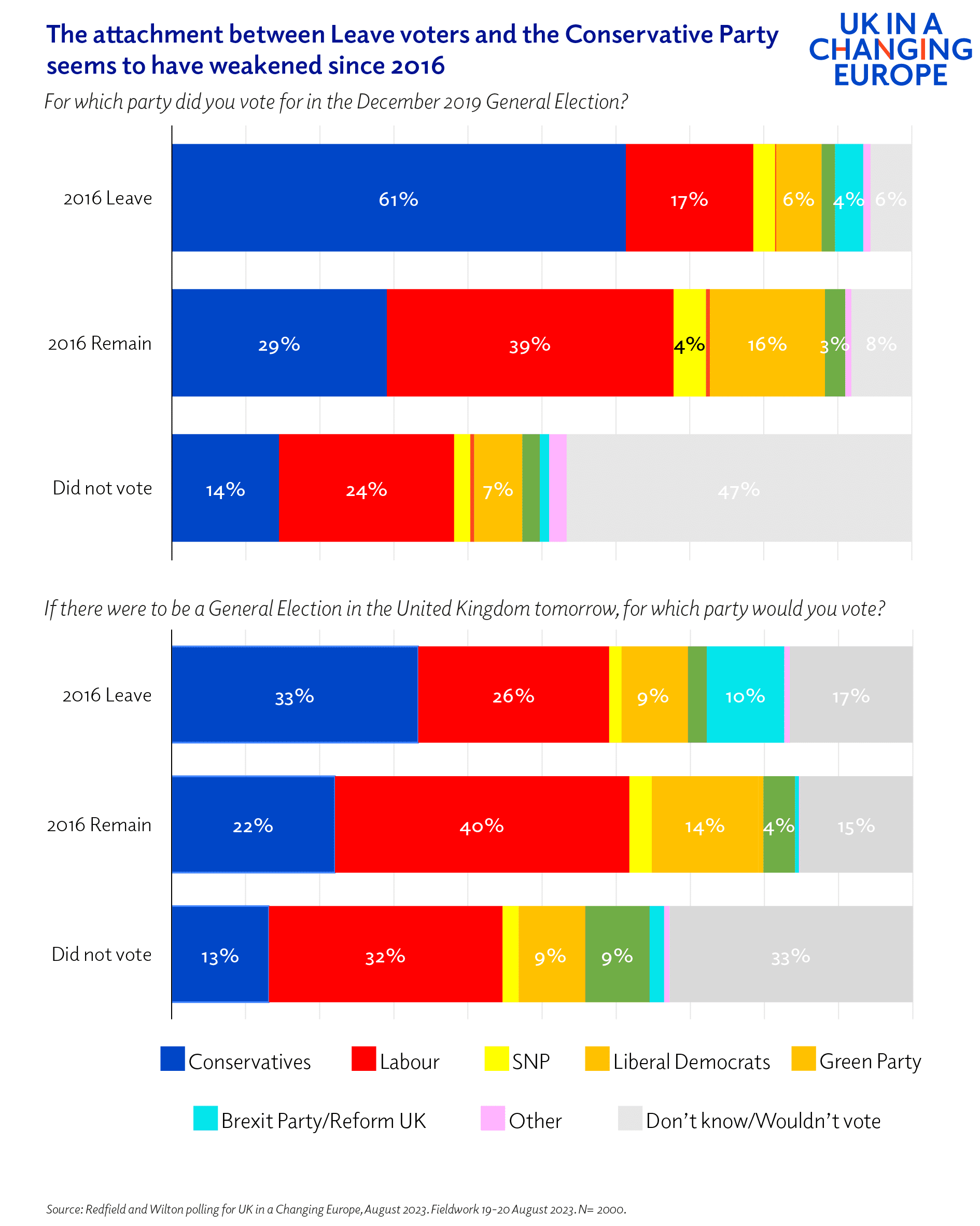 Without the Brexit glue, support for the Conservative Party is coming ...