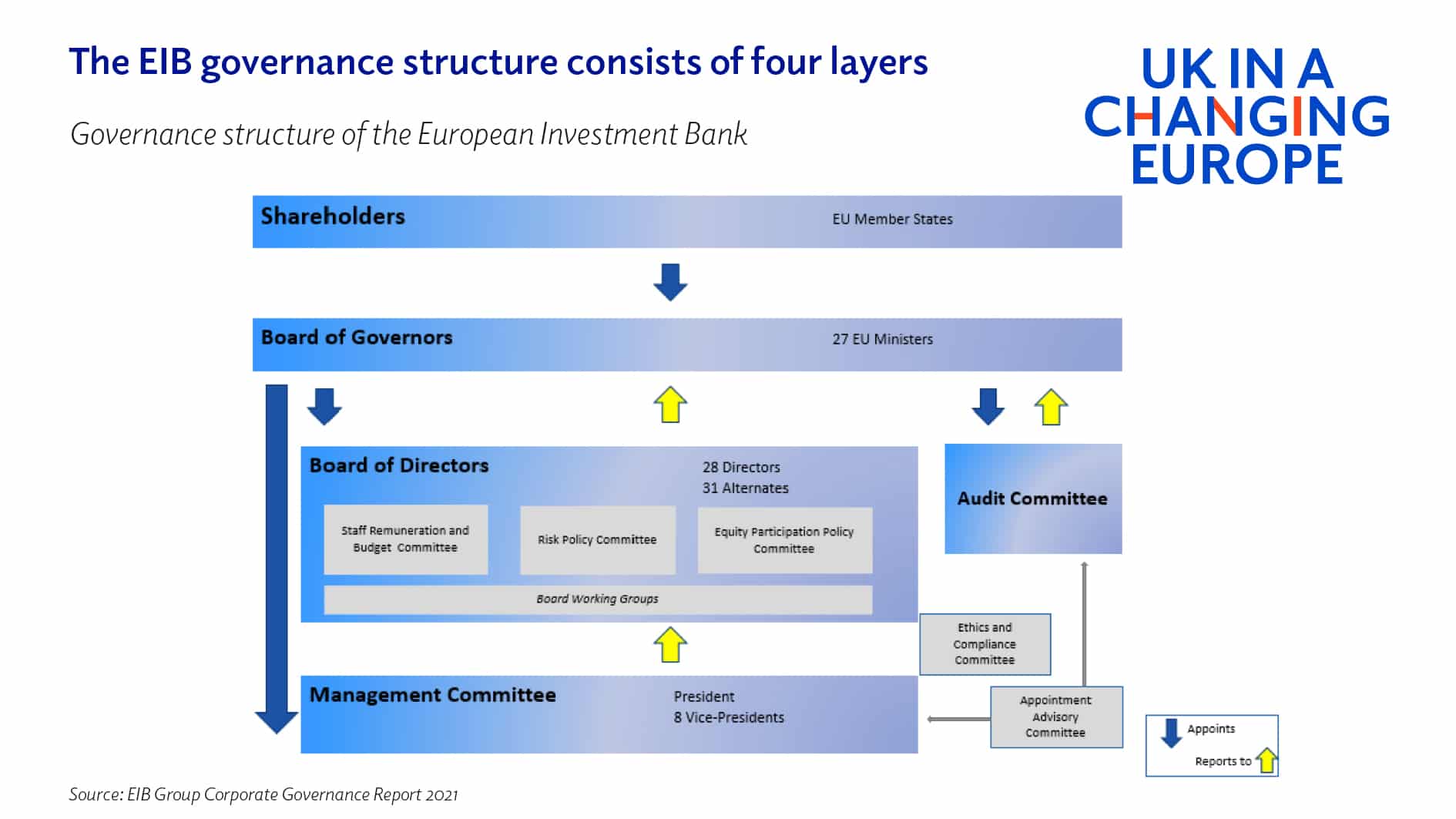 The European Investment Bank - UK in a changing Europe