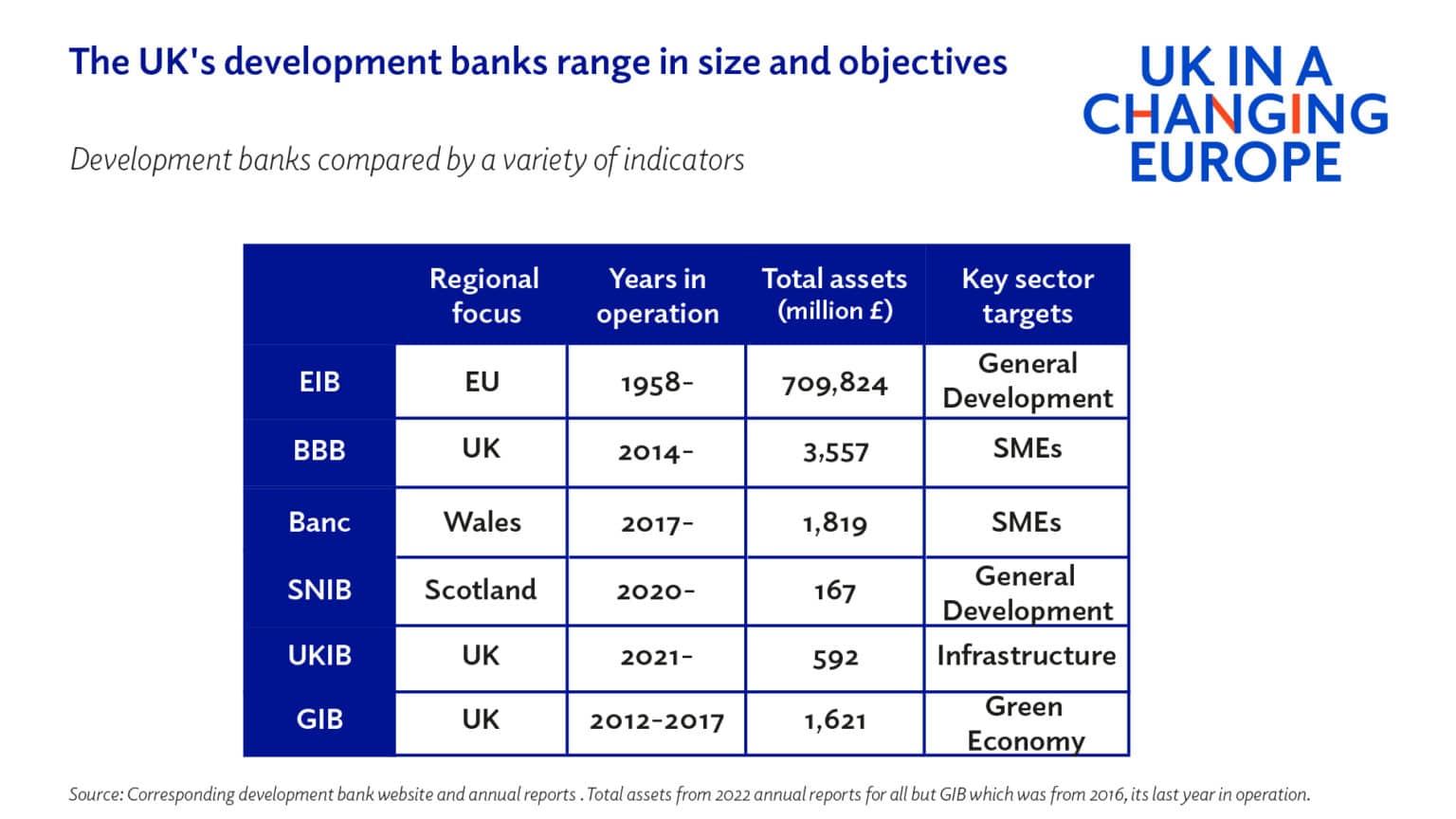 Development banks - UK in a changing Europe