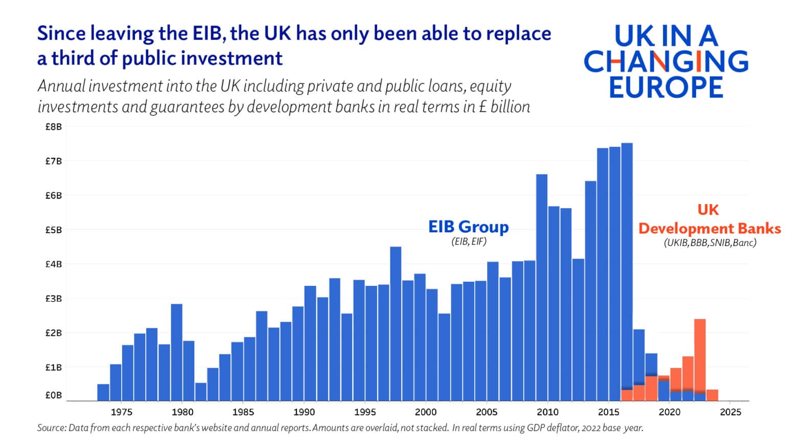 Development banks - UK in a changing Europe