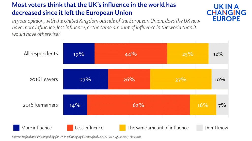 What do voters think about foreign policy post-Brexit? - UK in a ...