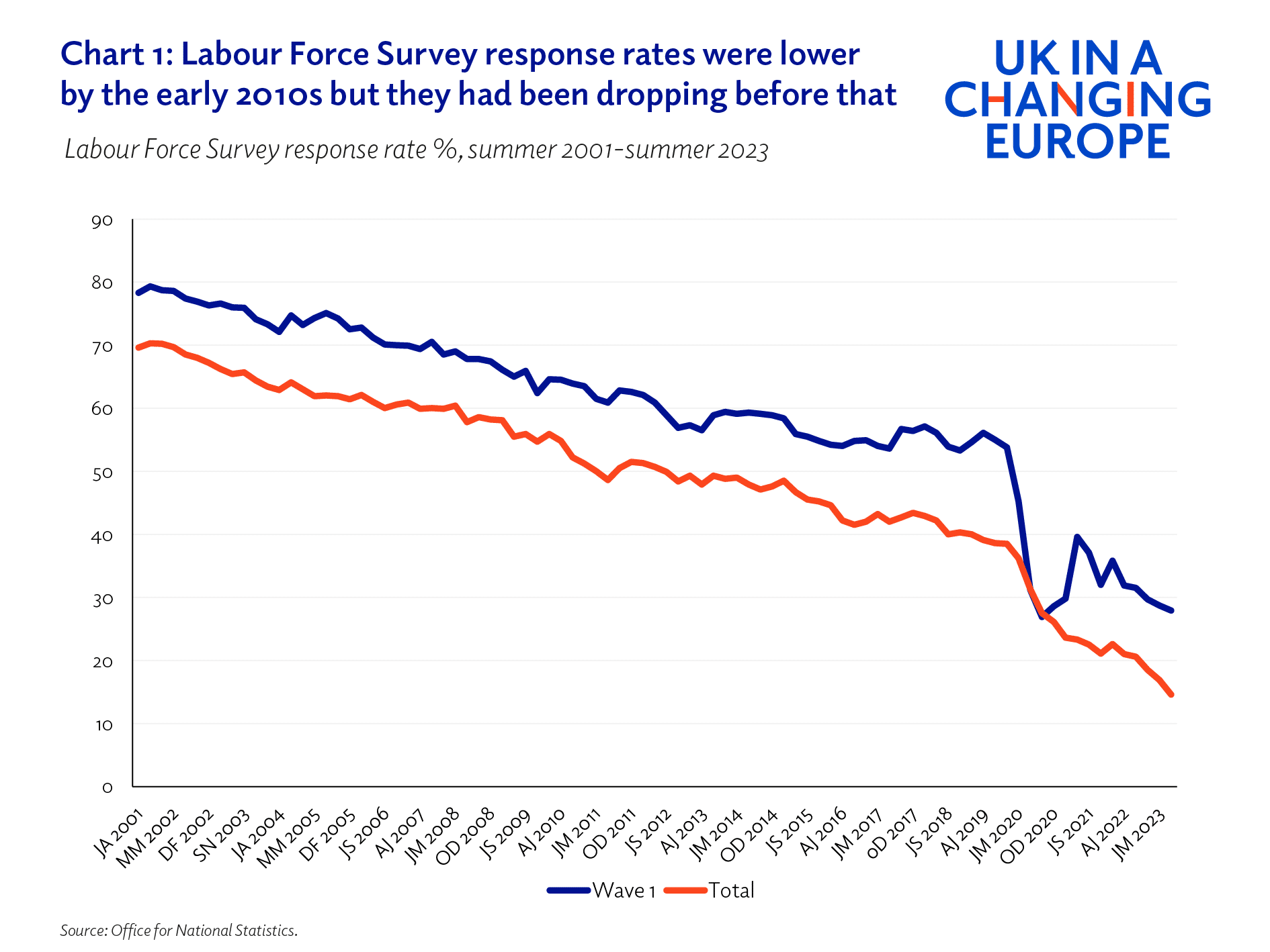 Can we trust the UK Labour Force Survey? - UK in a changing Europe